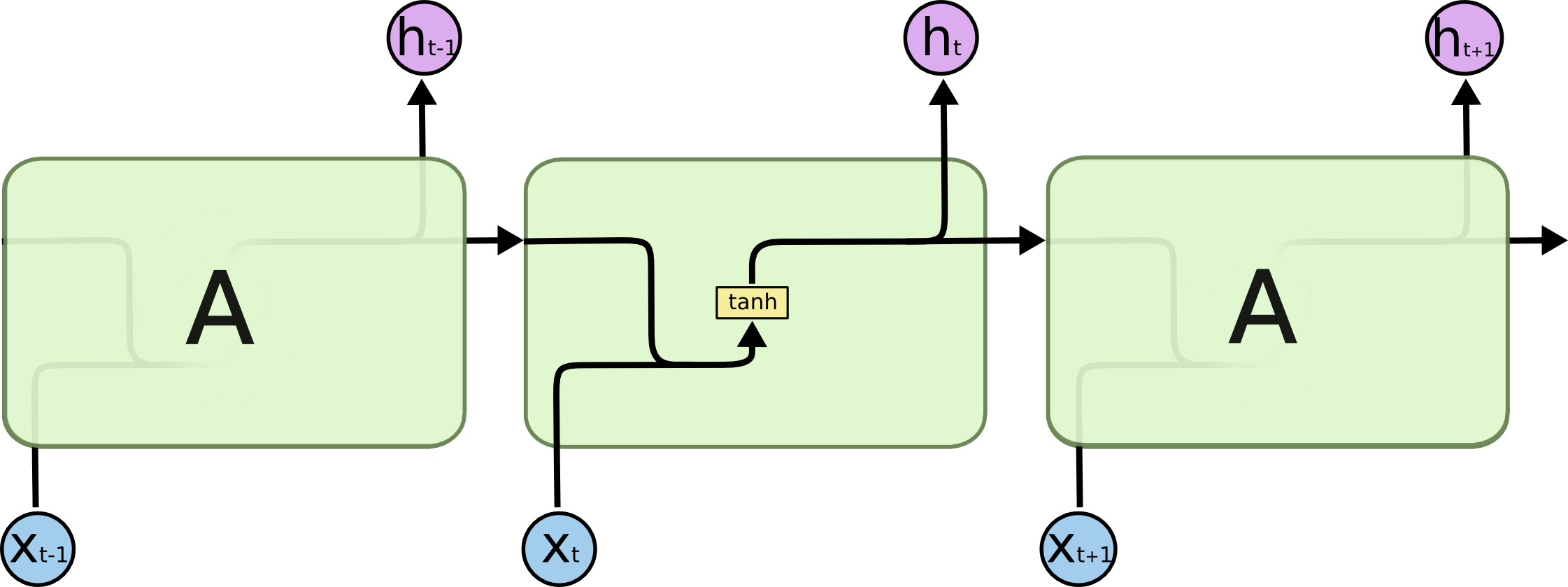 自然处理语言NLP：LSTM门控机制及其代码实现、GRU、BiLSTM-CSDN博客