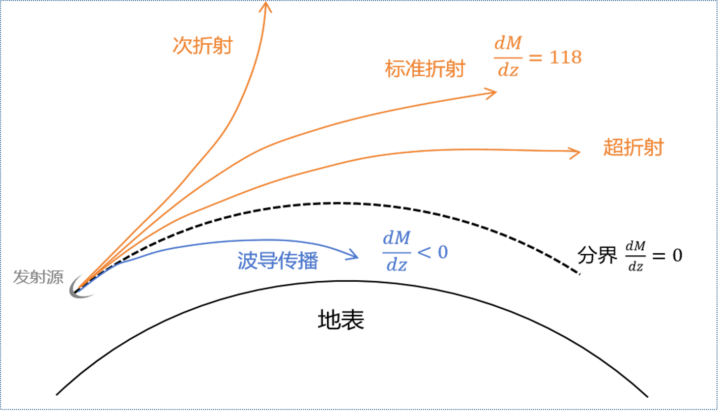 大气波导研究：大气折射率变化与四种电磁波折射传播机制解析 Csdn博客