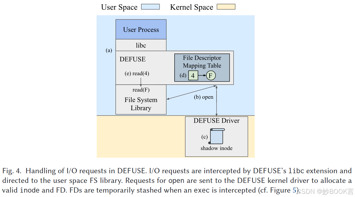 DEFUSE: An Interface for Fast and Correct User Space File System Access——论文泛读_github defuse-CSDN博客