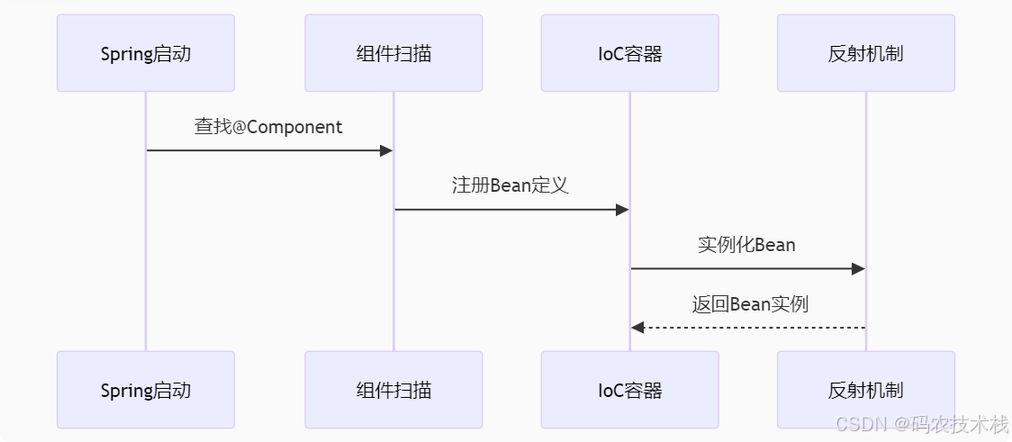 Spring框架核心注解：@Bean与@Component深度解析_component和bean-CSDN博客