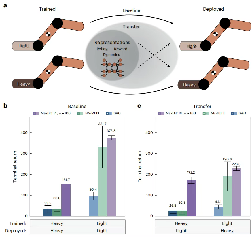 Nature Machine Intelligence丨最大扩散强化学习_maximum diffusion reinforcement learning-CSDN博客