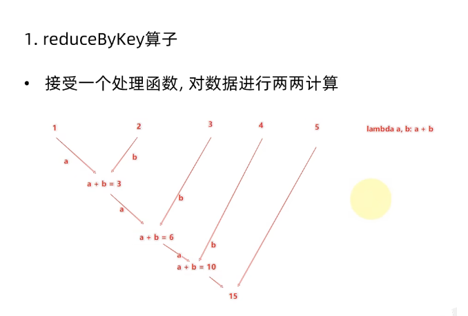 第三阶段—8天Python从入门到精通【itheima】-144节（pyspark实战——数据计算——REDUCEBY方法）-CSDN博客
