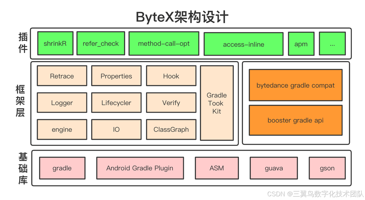 Android应用内存分析与优化 - 工具篇之ByteX_com.bytedance.android.bytex:base-plugin-CSDN博客