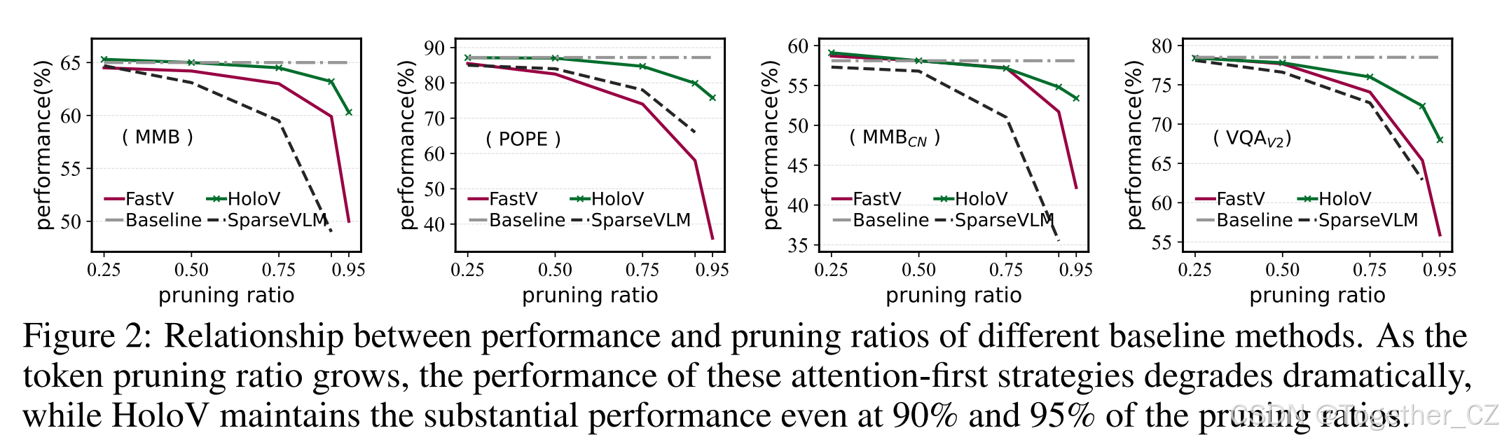 HoloV：Don’t Just Chase “Highlighted Tokens” in MLLMs:Revisiting Visual Holistic Context ...