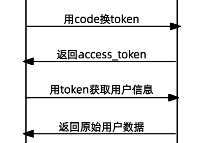 SpringSecurity6登录及其权限验证（二）OAuth2登录（Gitee）_springsecurity6+oauth2-CSDN博客