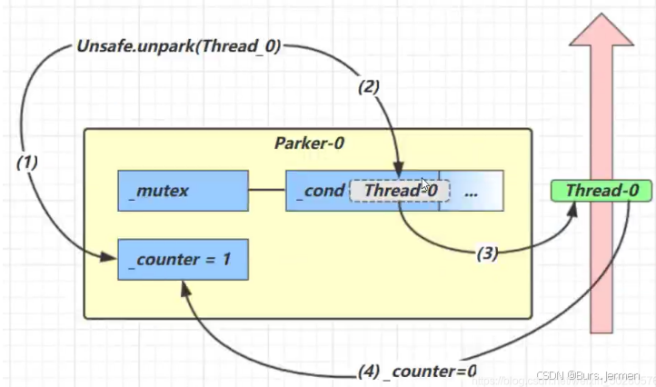 【Java并发编程系列】- wait & notify，park & unpark，ReentrantLock_java wait notify park unpark-CSDN博客
