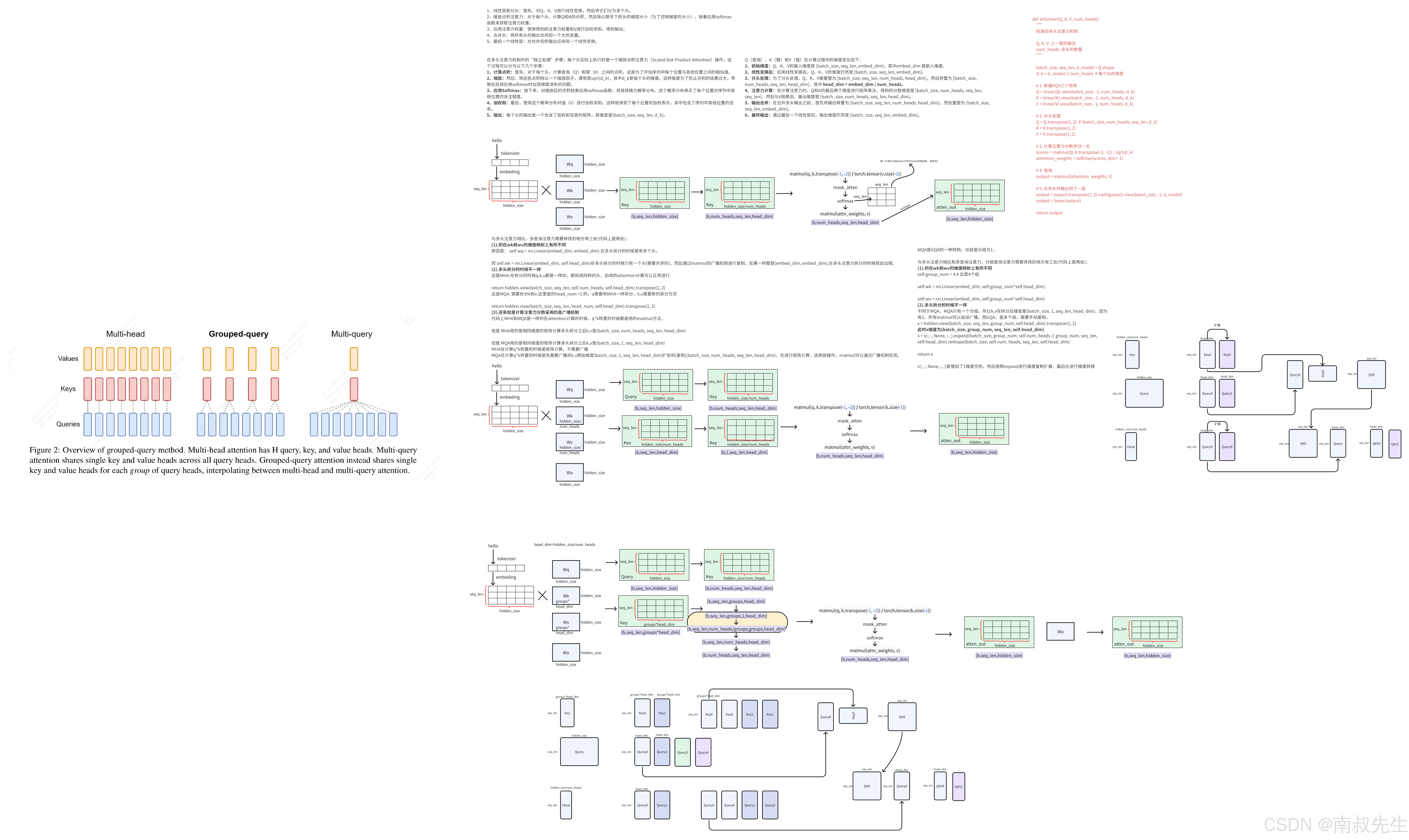 MHA、MQA、GQA计算过程详解_mobilemqa计算公式-CSDN博客