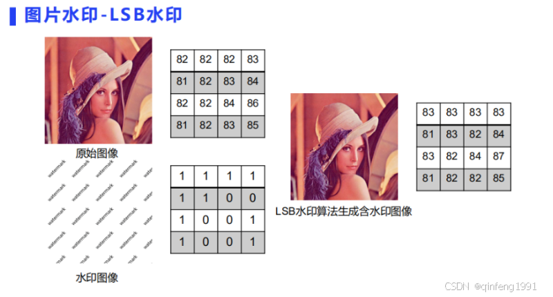 图片水印-最低有效位(LSB)水印算法实现_lsb水印-CSDN博客