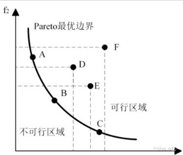 多目标优化——Pareto最优及其相关智能算法（学习中，未完成）_pareto优化-CSDN博客