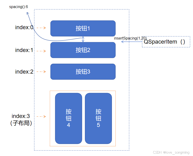 Pyside6 布局管理器（2）--- QBoxLayout、QHBoxLayout与QVBoxLayout-CSDN博客