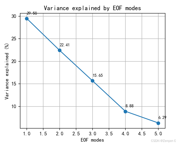 短期气候Python绘图——EOF（经验正交函数分解）大气环流基本状况_eof分解-CSDN博客