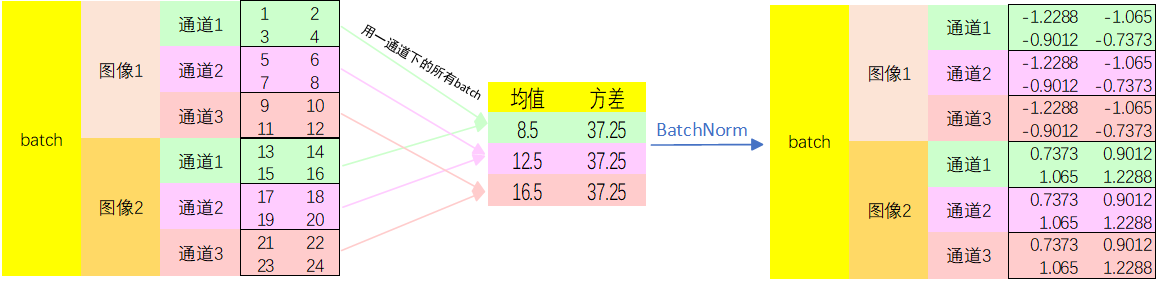 归一化：BatchNorm、LayerNorm、RMSNorm-CSDN博客