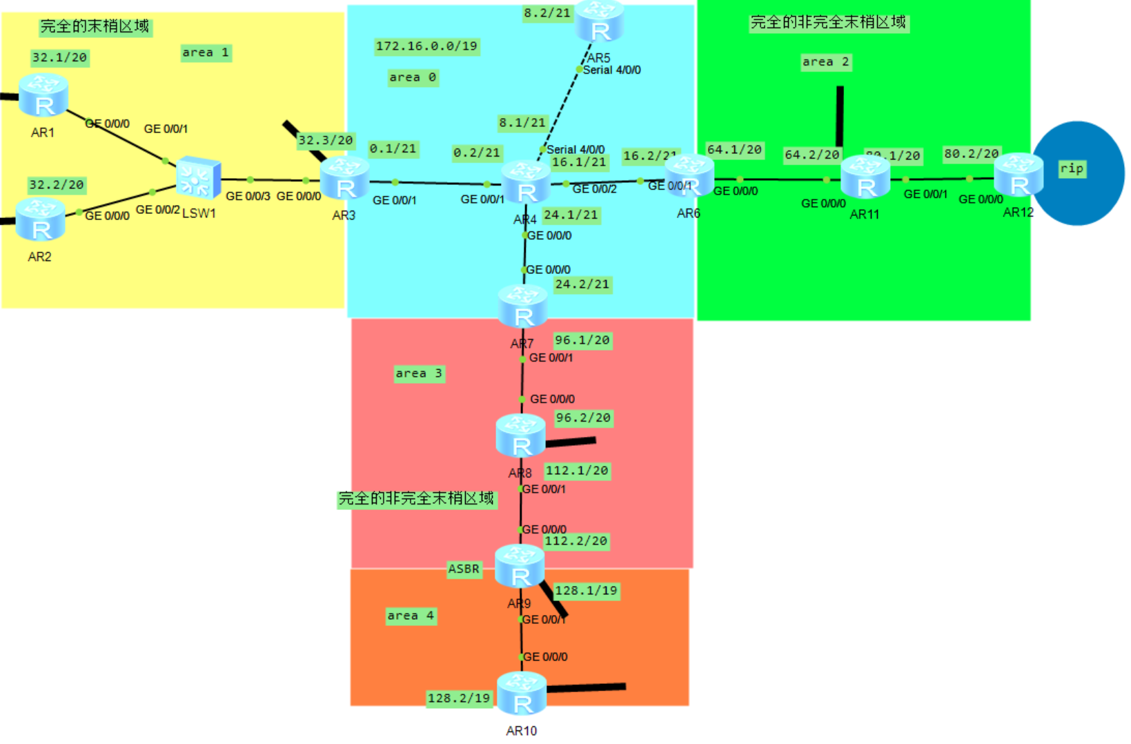 OSPF综合实验_子网划分topo-CSDN博客