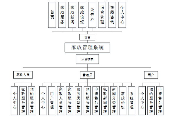 计算机毕业设计springboot的家政管理系统 基于spring Boot框架的家政服务平台设计与实现 Spring Boot驱动下的家政服务管理系统开发 Csdn博客