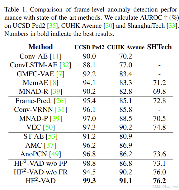 A Hybrid Video Anomaly Detection Framework via Memory-Augmented Flow Reconstruction and Flow ...