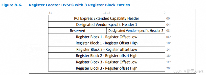 CXL 寄存器介绍_dvsec-CSDN博客