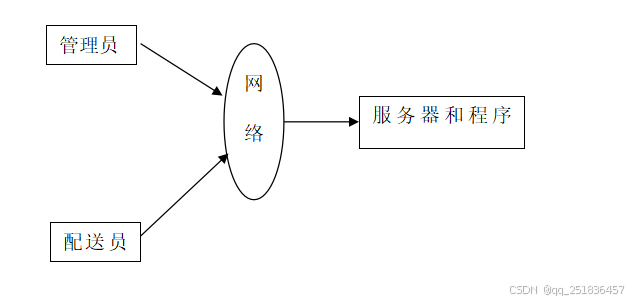 基于springbootvue校园外卖配送系统设计与实现基于springbootvue的外卖点餐系统的设计与实现数据库关系模式 Csdn博客