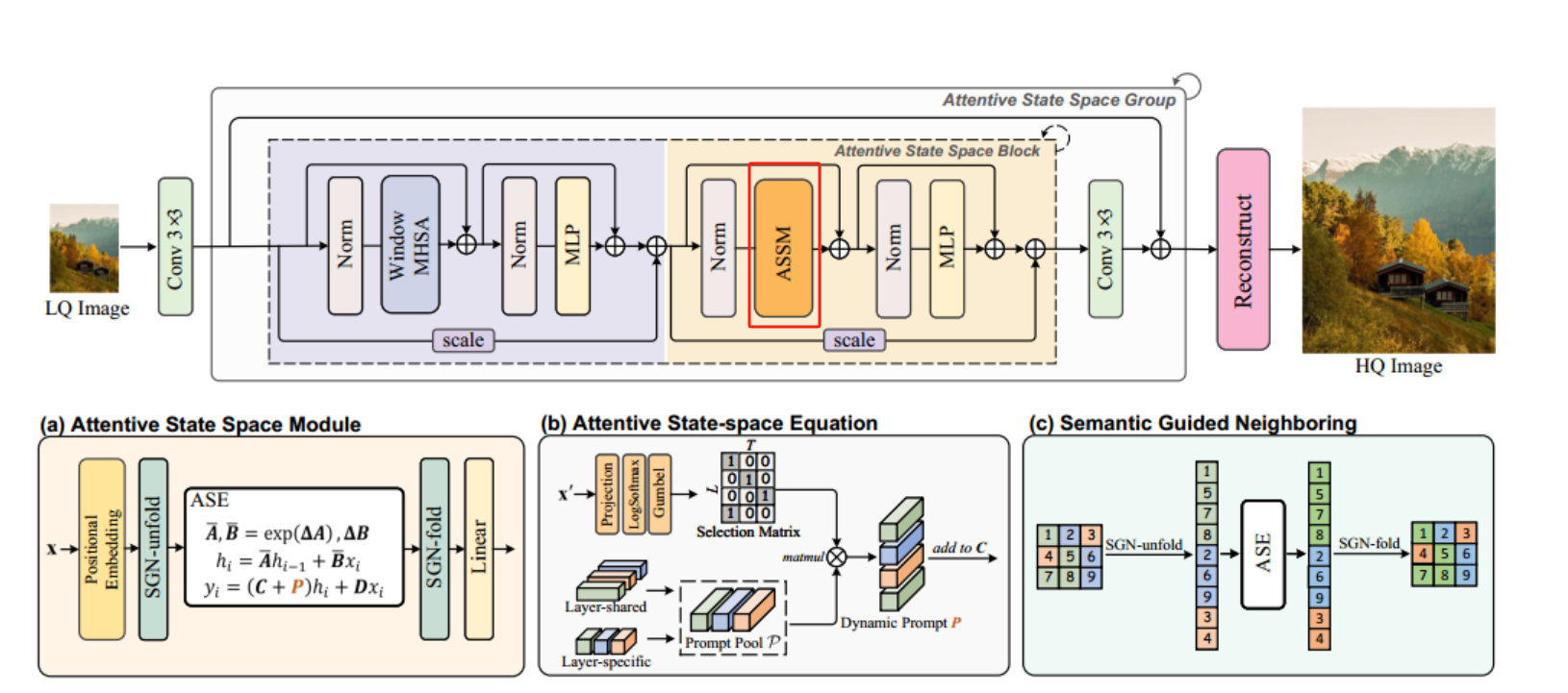 MambaIRv2图像处理可创新模块(图像增强，去噪，去雨，去雾,低照度等通用)ASSM注意状态空间模块_assm模块-CSDN博客