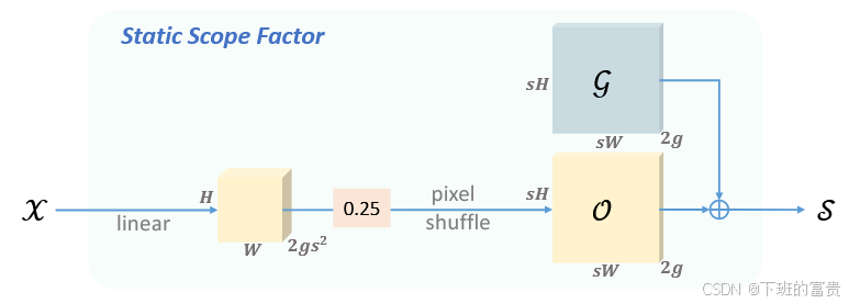 通过学习来学习上采样Learning to Upsample by Learning to Sample（DySample）_dysample模型公式-CSDN博客