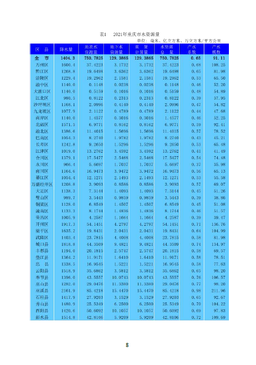重庆市水资源公报(2000-2023)-CSDN博客