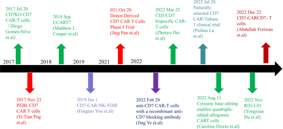 细胞免疫疗法靶标CD7_t细胞介导的自身免疫病 cd7-CSDN博客