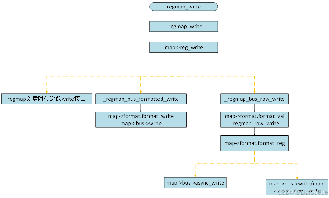 Linux Regmap子系统分析3-CSDN博客