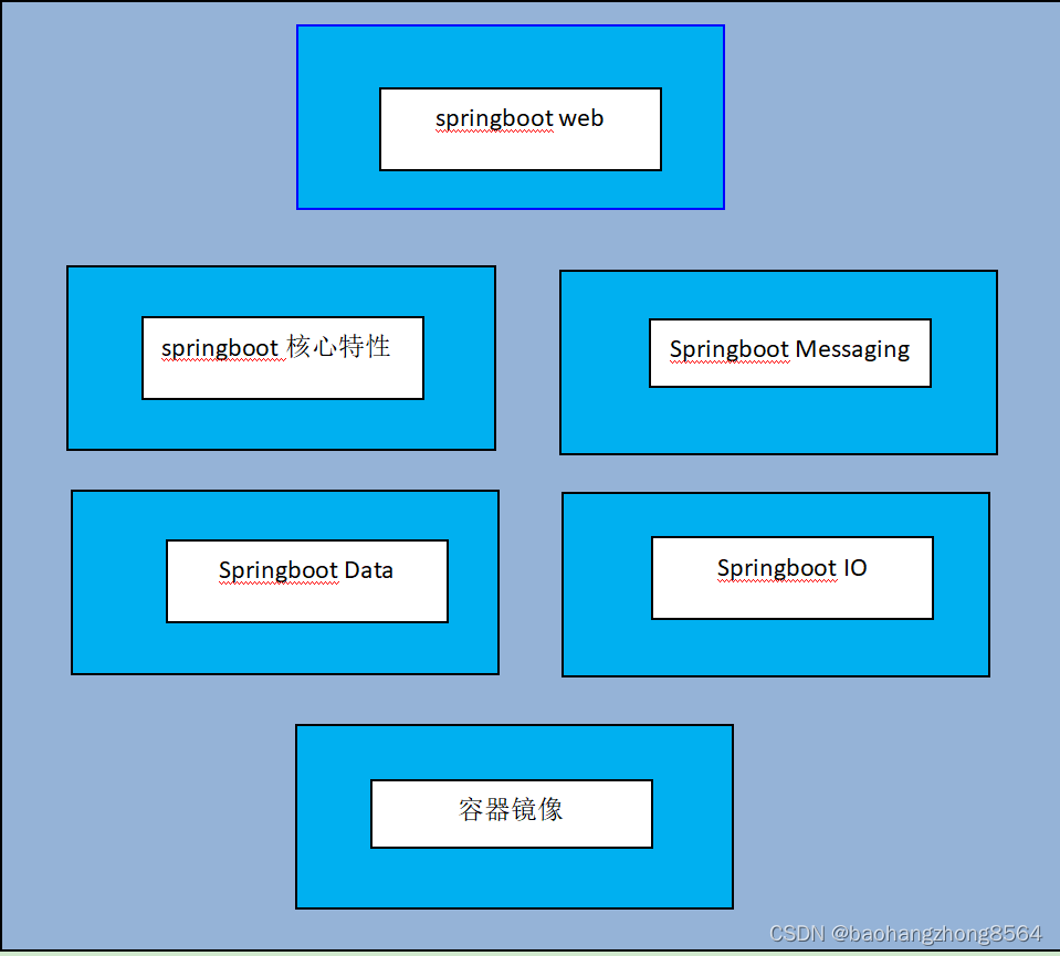 Spring Boot整合Redis实现缓存管理：从入门到企业级实战-CSDN博客