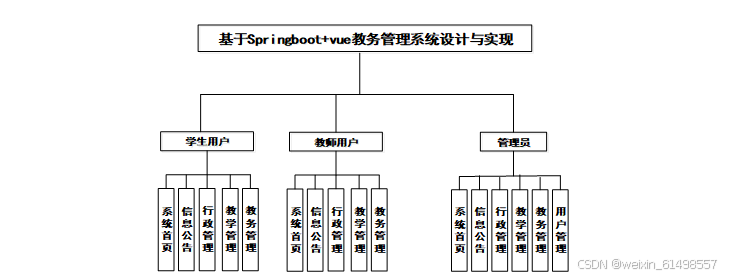 基于Springboot+vue教务管理系统设计与实现 毕业设计-附源码62182-CSDN博客