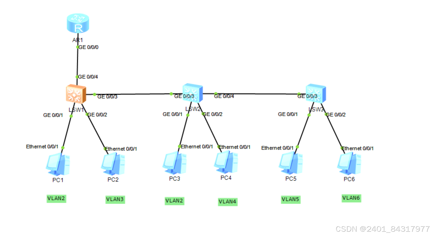 VLAN实验_vlan link type access-CSDN博客