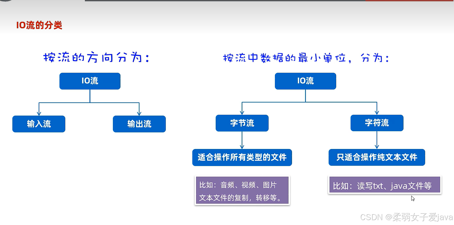 IO流（四）：IO流的概述，分类，输入流输出流(input、output)，字节流字符流、程序怎么读取文件概述-CSDN博客