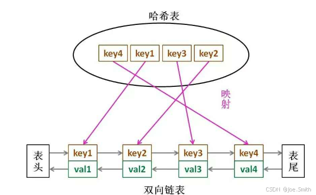 LRU、LFU算法Java实现_java实现lfu算法-CSDN博客