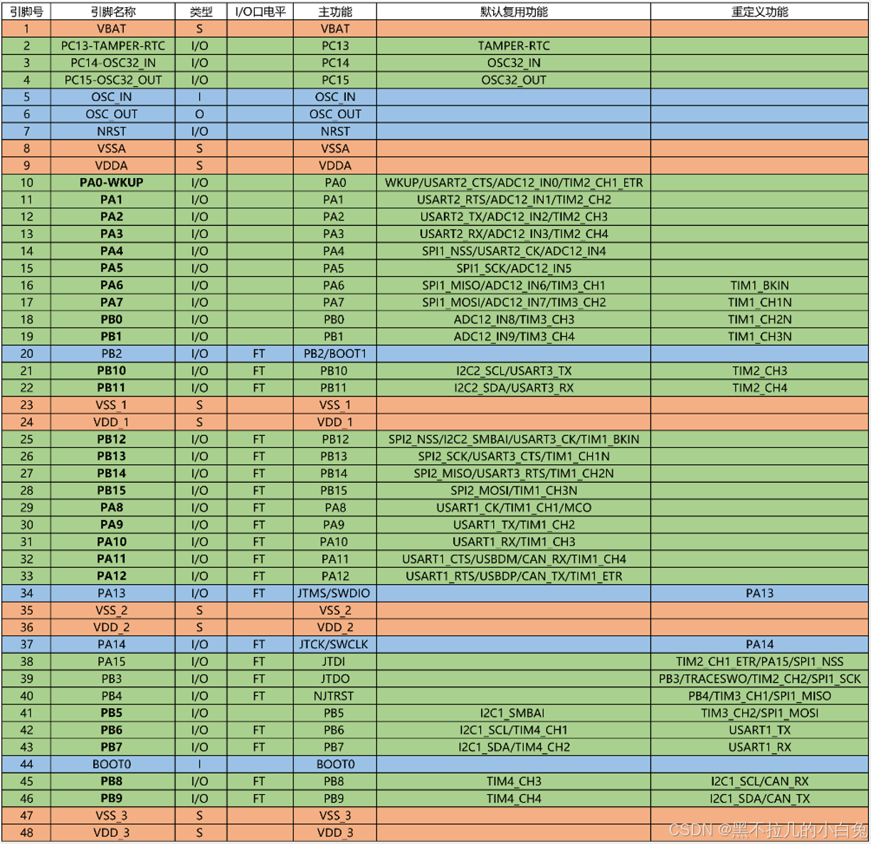 stm32教程：Delay函数 及 引脚复用重定义_#include "delay.h-CSDN博客