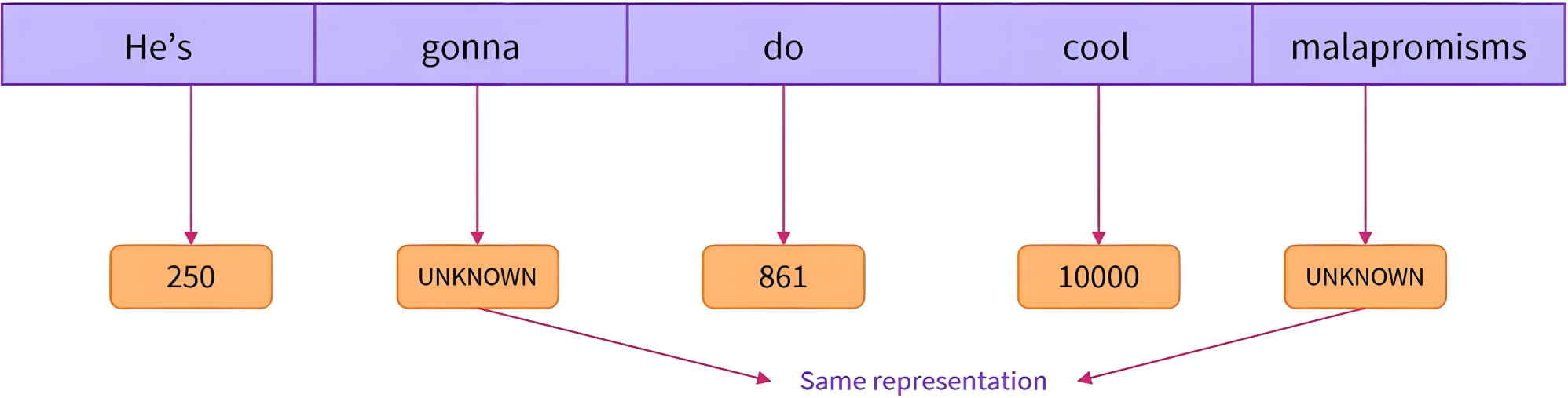 NLP中的Tokenizer到底是什么？-CSDN博客