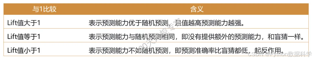 终于把风控中的 Lift 搞懂了！！_lift值-CSDN博客