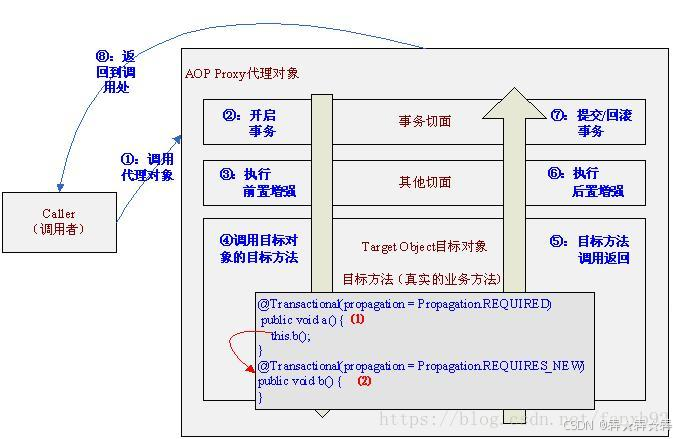 Spring是如何管理事务的之 Transactional注解详解 Csdn博客