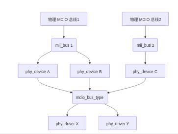 linux 4.19.90 PHY驱动框架源码分析（附实例stmmac+yt8521）_yt8521 linux驱动-CSDN博客