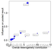 R-Meta多手段全流程分析与Meta高级绘图、多层次分层嵌套模型构建与Meta回归诊断、贝叶斯网络、MCMC参数优化及不确定性分析、Meta数据缺失值处理的六种方法与结果可靠性分析_r ...