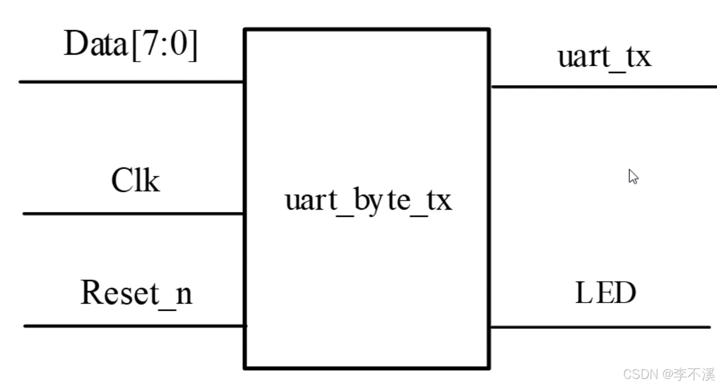 FPGA-VIVADO学习九：串口通信发送_vivado uart-CSDN博客
