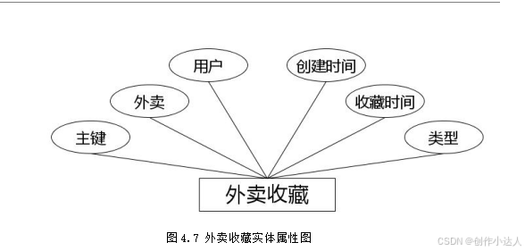 校园外卖基于springboot的校园外卖服务系统设计与实现附项目源码论文数据库）校园外卖系统数据库设计 Csdn博客