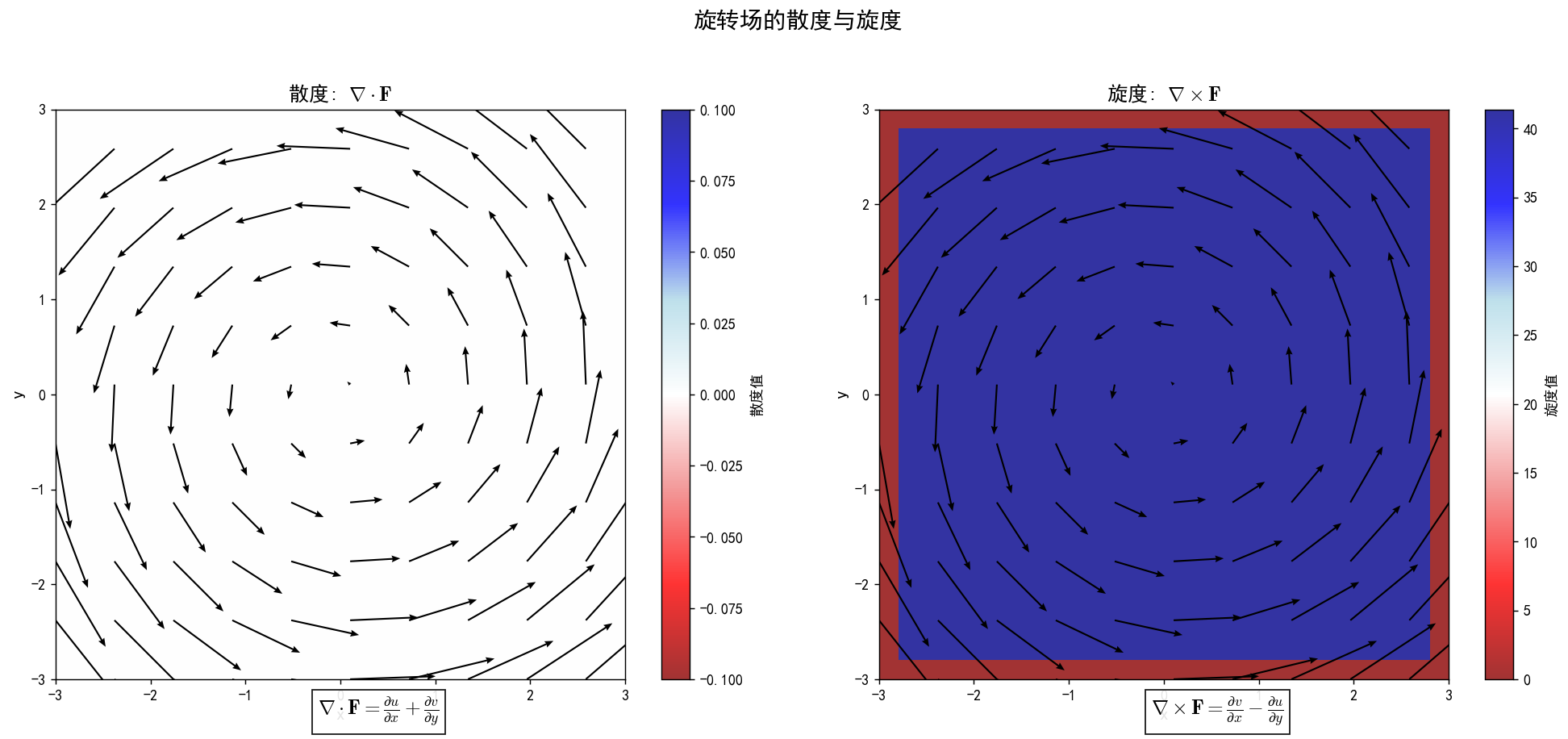 Python可视化：向量场与场论从数学概念到物理应用（附完整代码）_python画向量场-CSDN博客