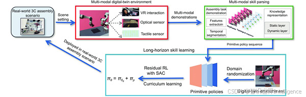 A Comprehensive Survey on Embodied Intelligence: Advancements ...