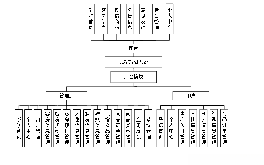ssm/java/node/python/php基于web的民宿短租系统的设计与实现【2024年毕设】-CSDN博客