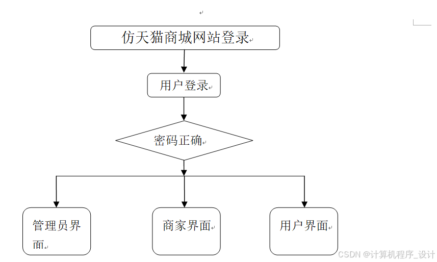 计算机毕业设计springboot的仿天猫商城网站 仿淘宝商城网站开发 构建类京东电商网站仿天猫商城网站的设计与实现e R图 Csdn博客