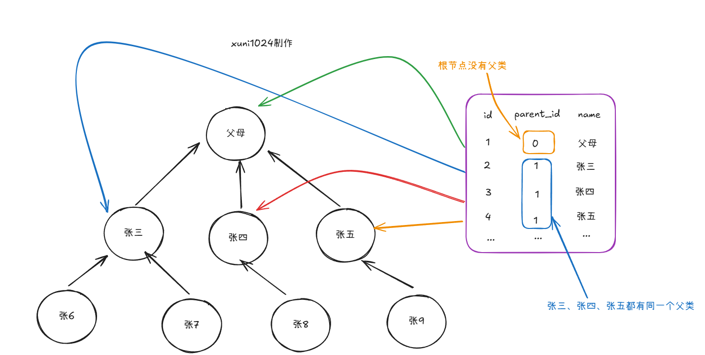 【图文并茂】数据库中存储树形结构的四种方法数据库中存储树行结构数据的几种典型方法 Csdn博客