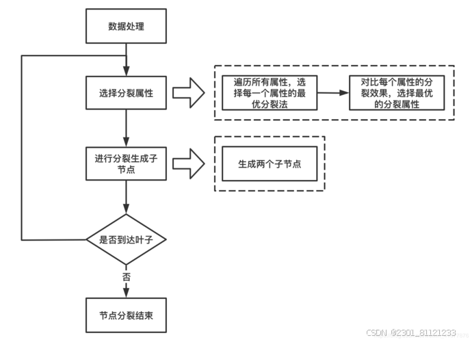 可以基于决策树算法帮我写出一段代码关于如何进行垃圾邮件分类用python基于决策树算法实现对数据集垃圾邮件检测数据集的分类 Csdn博客