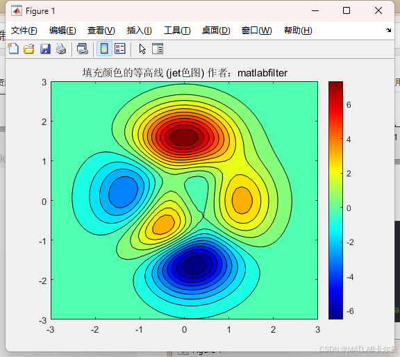 【matlab技巧】contour等高线图绘制,使用示例和使用技巧matlab Contour Csdn博客