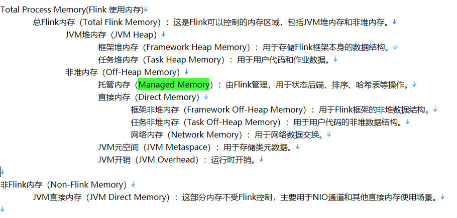 Flink内存配置和优化_jobmanager.memory.process.size-CSDN博客