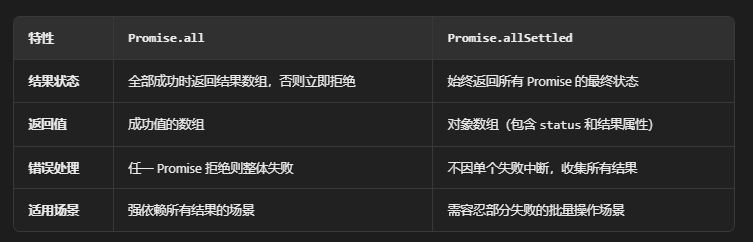 会使用promise吗？Promise.allSettled vs Promise.all 的区别-CSDN博客