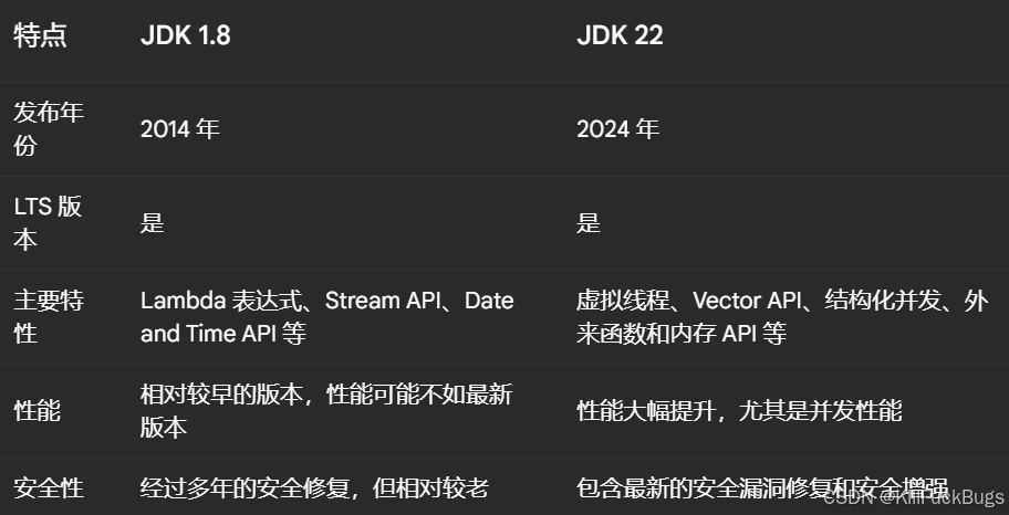 jdk1.8 和jdk22 区别_jdk 1.8 jdk22-CSDN博客