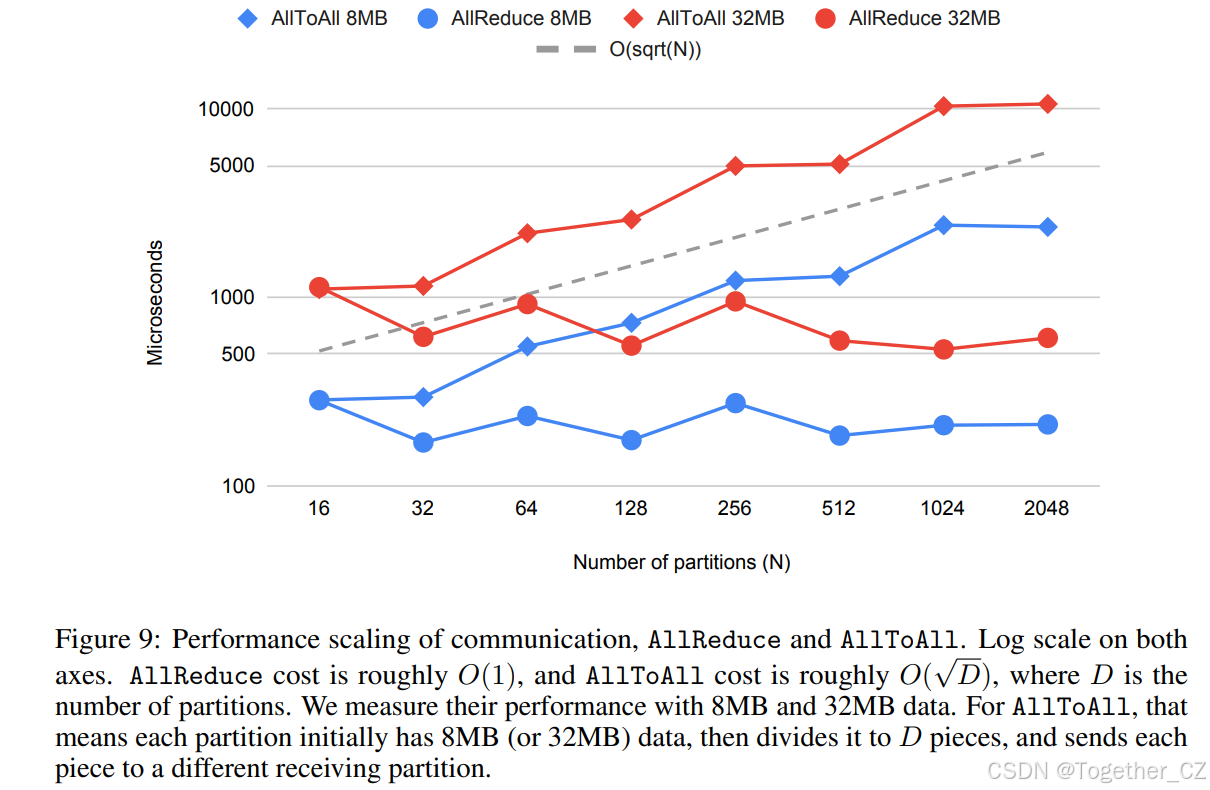 GShard: Scaling Giant Models with Conditional Computation and Automatic ...